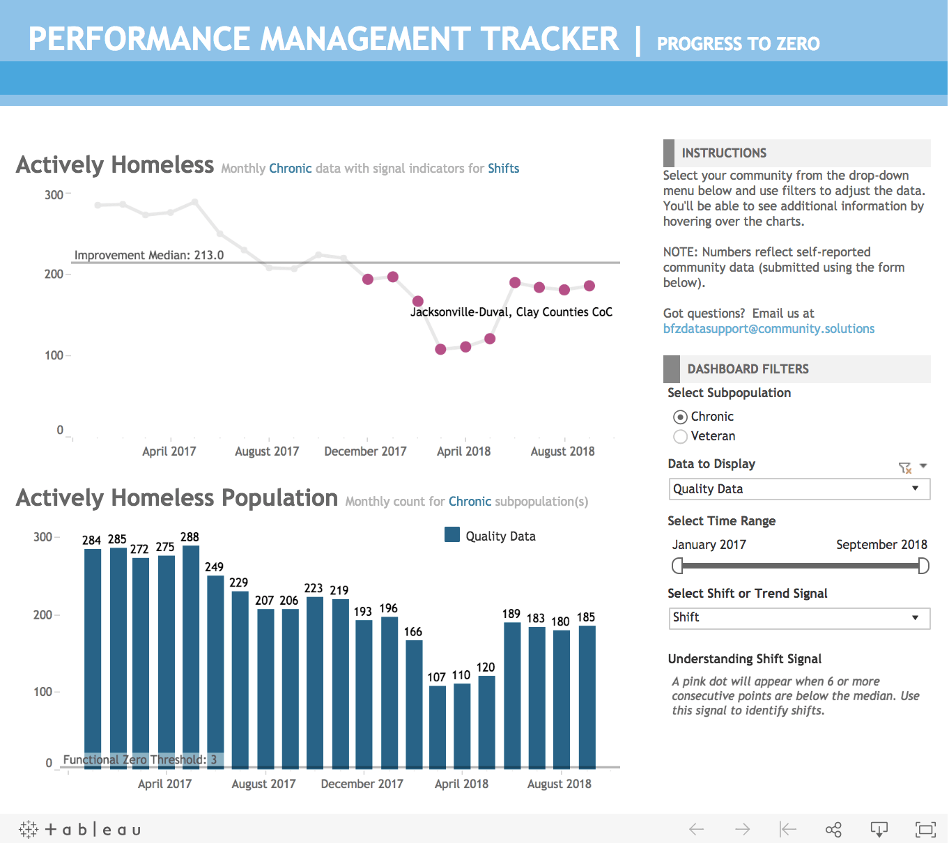 How Built for Zero communities are using data to help end homelessness ...