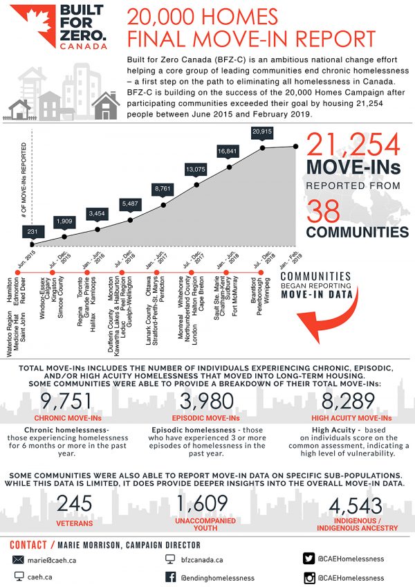 Canada announces launch of Built for Zero - Community Solutions