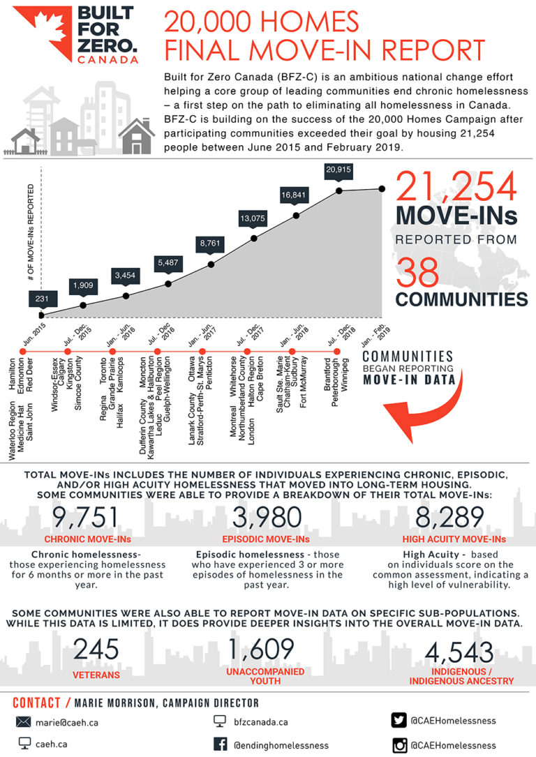 Canada announces launch of Built for Zero - Community Solutions