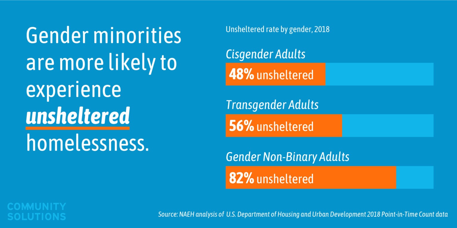Pride Month Primer: LGBTQ Homelessness - Community Solutions