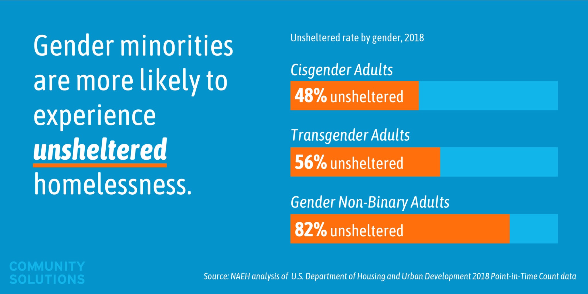Pride Month Primer: LGBTQ Homelessness - Community Solutions
