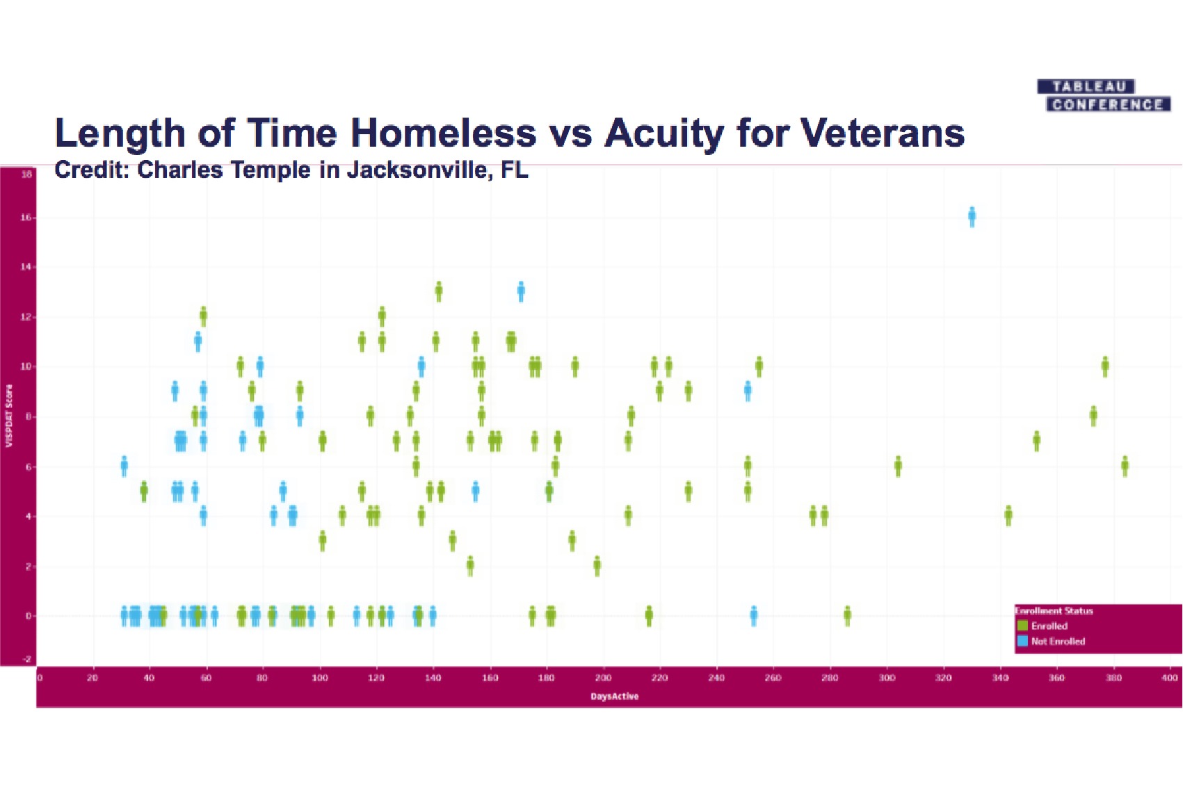 Harnessing data to end veteran homelessness in Jacksonville, Florida ...