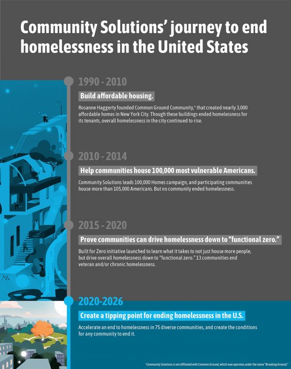 Accelerating an End to Homelessness in the United States - Community ...