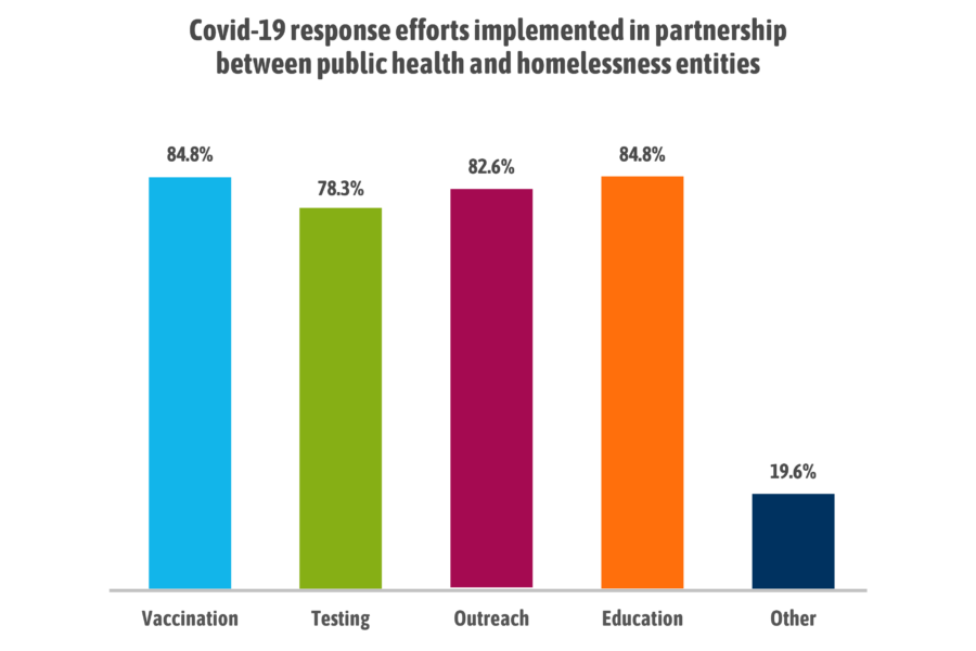 Report: Engagement between Local Public Health and Homeless Response ...