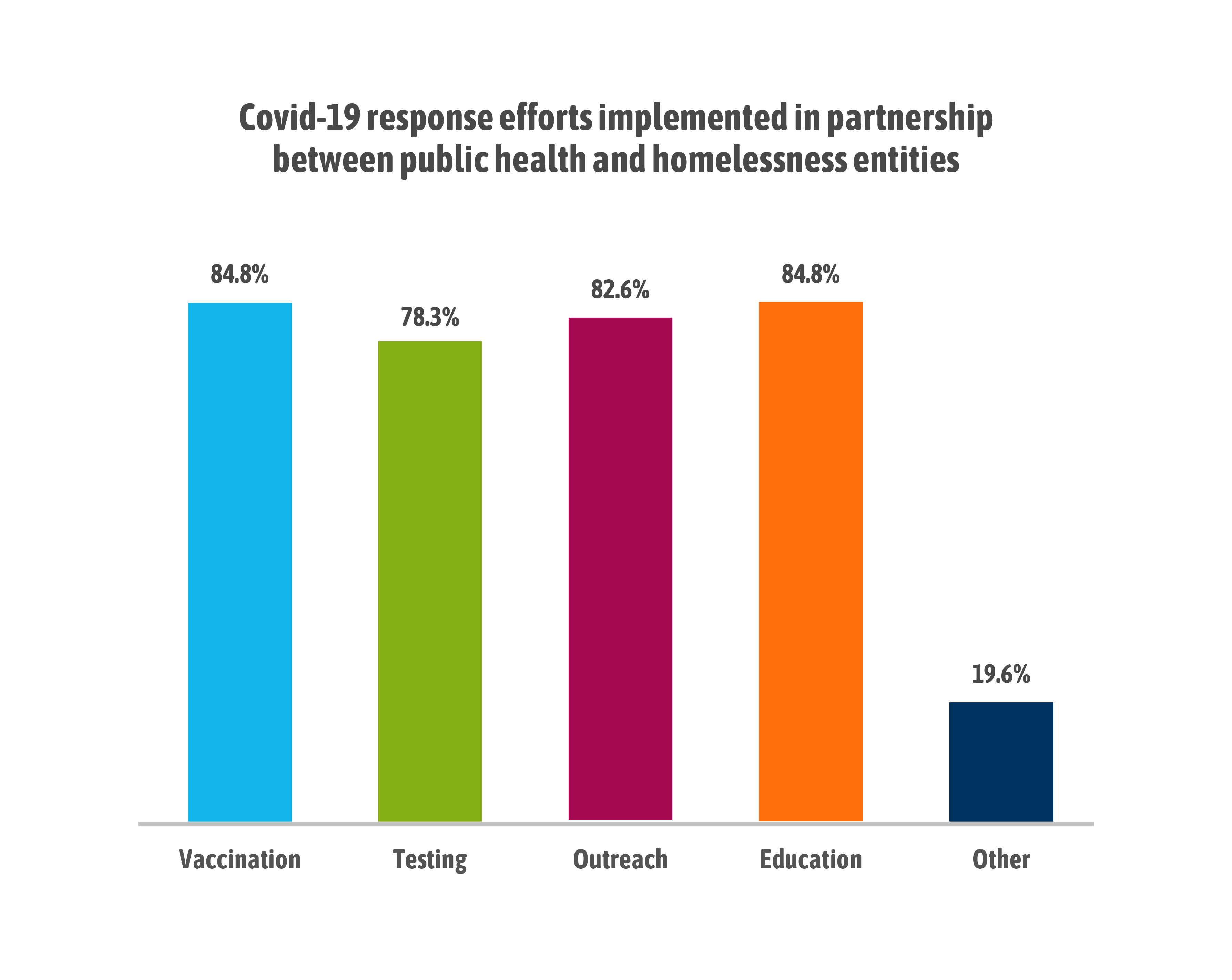 Report: Engagement between Local Public Health and Homeless Response ...