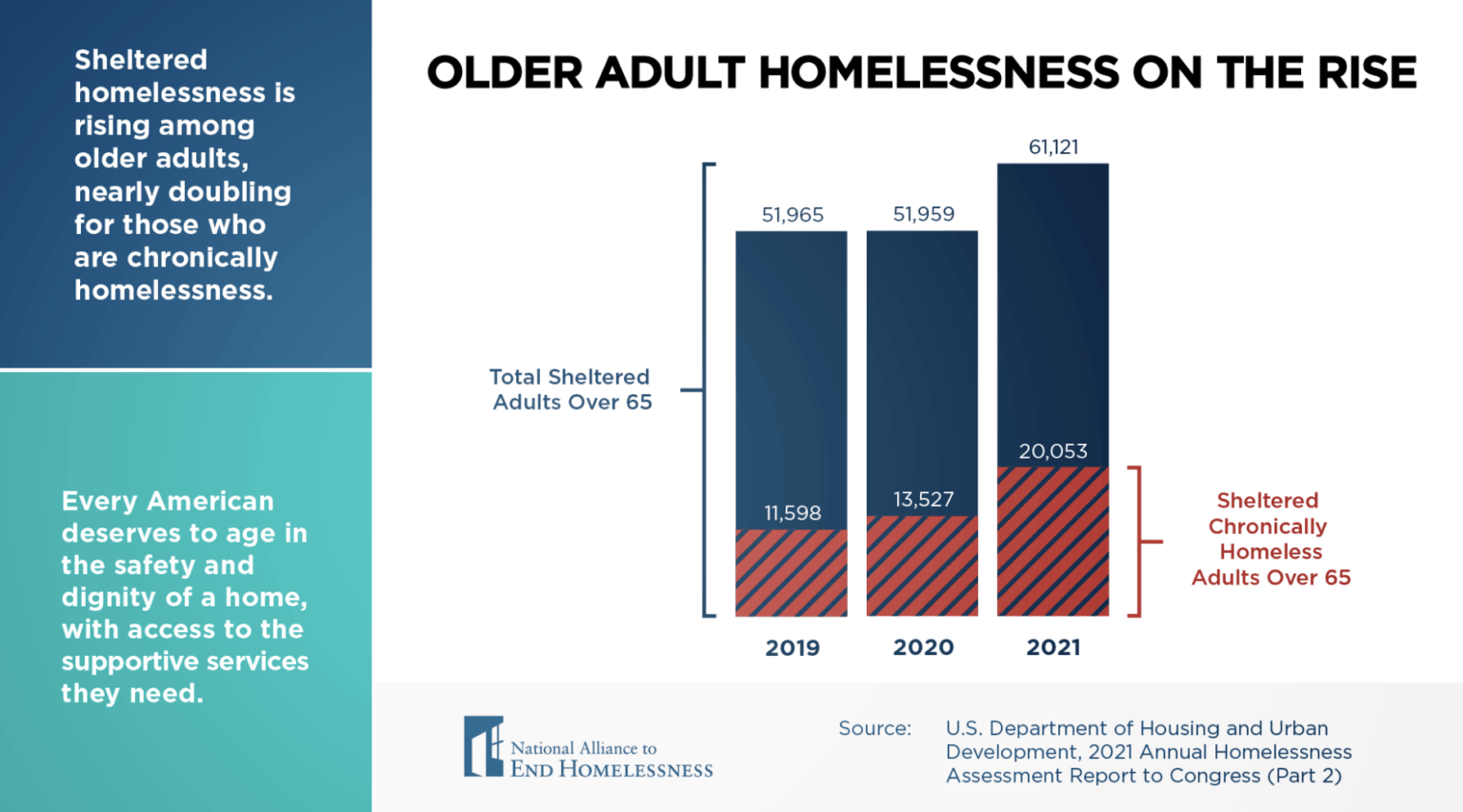 Learning Brief: Homelessness and Health Needs Among Older Adults ...