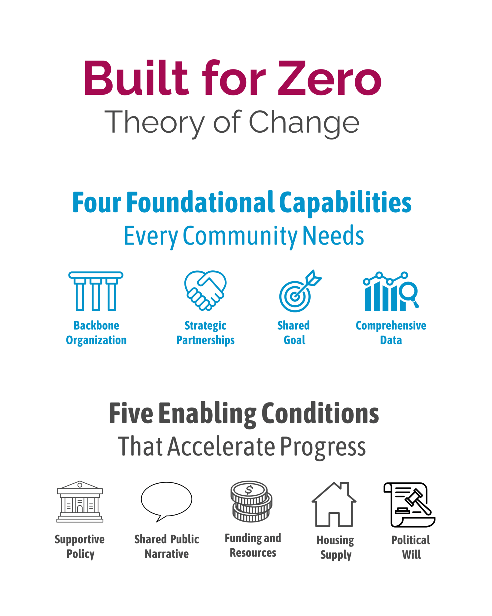 Built for Zero's Theory of Change - Community Solutions