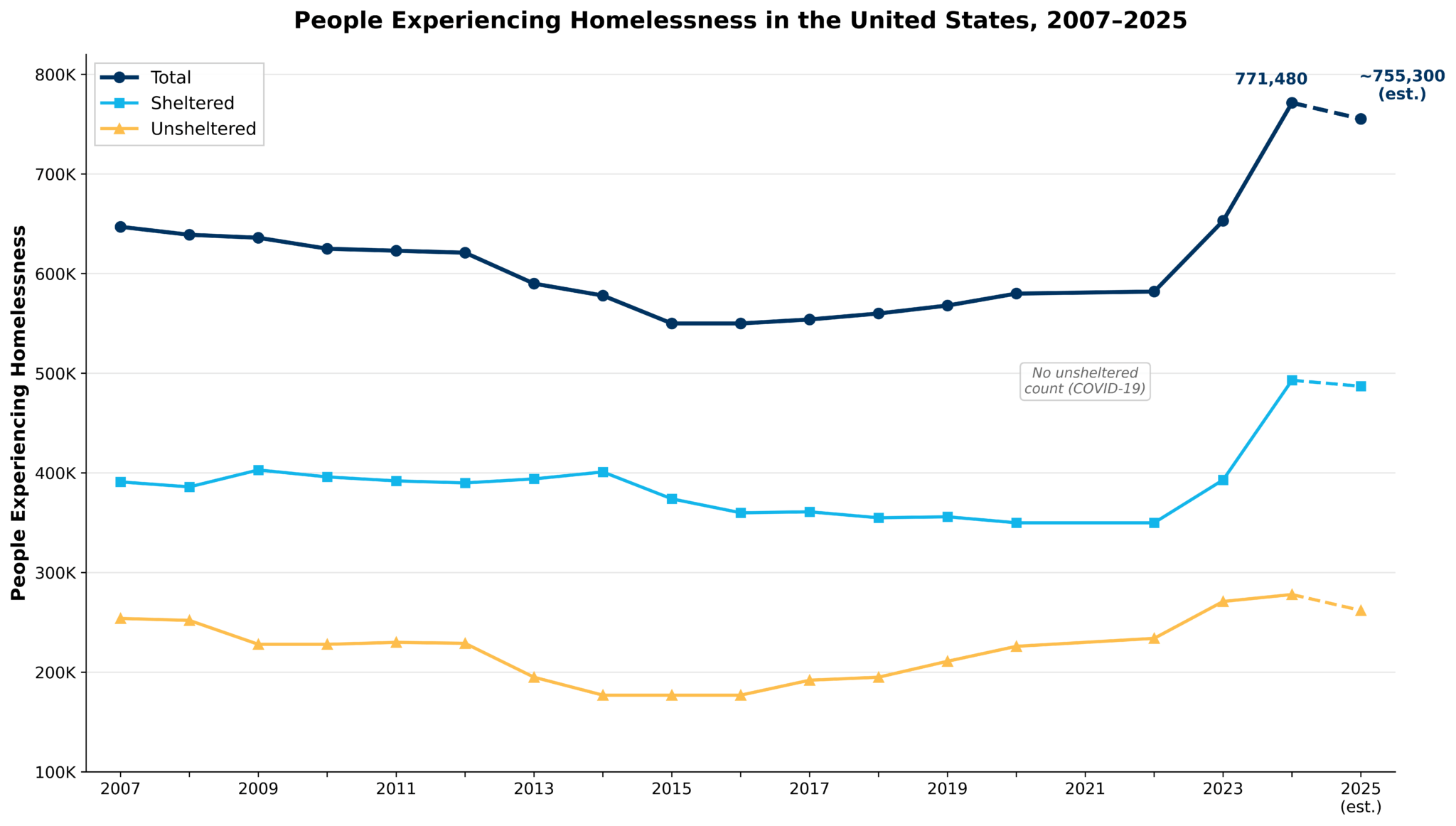 2025 Homelessness Estimates - Community Solutions